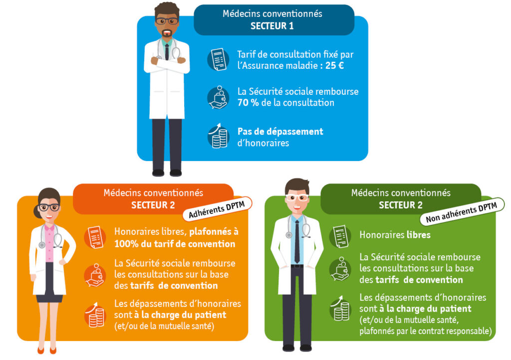 Comment faire des économies grâce au parcours de soins - Mutuelle SMI